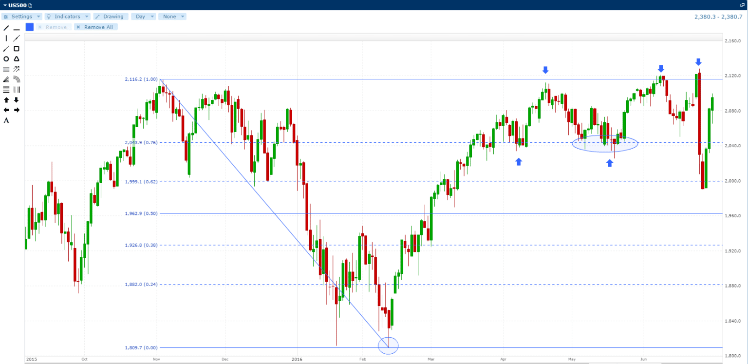 What are fibonacci retracement extensions? | SpreadCo