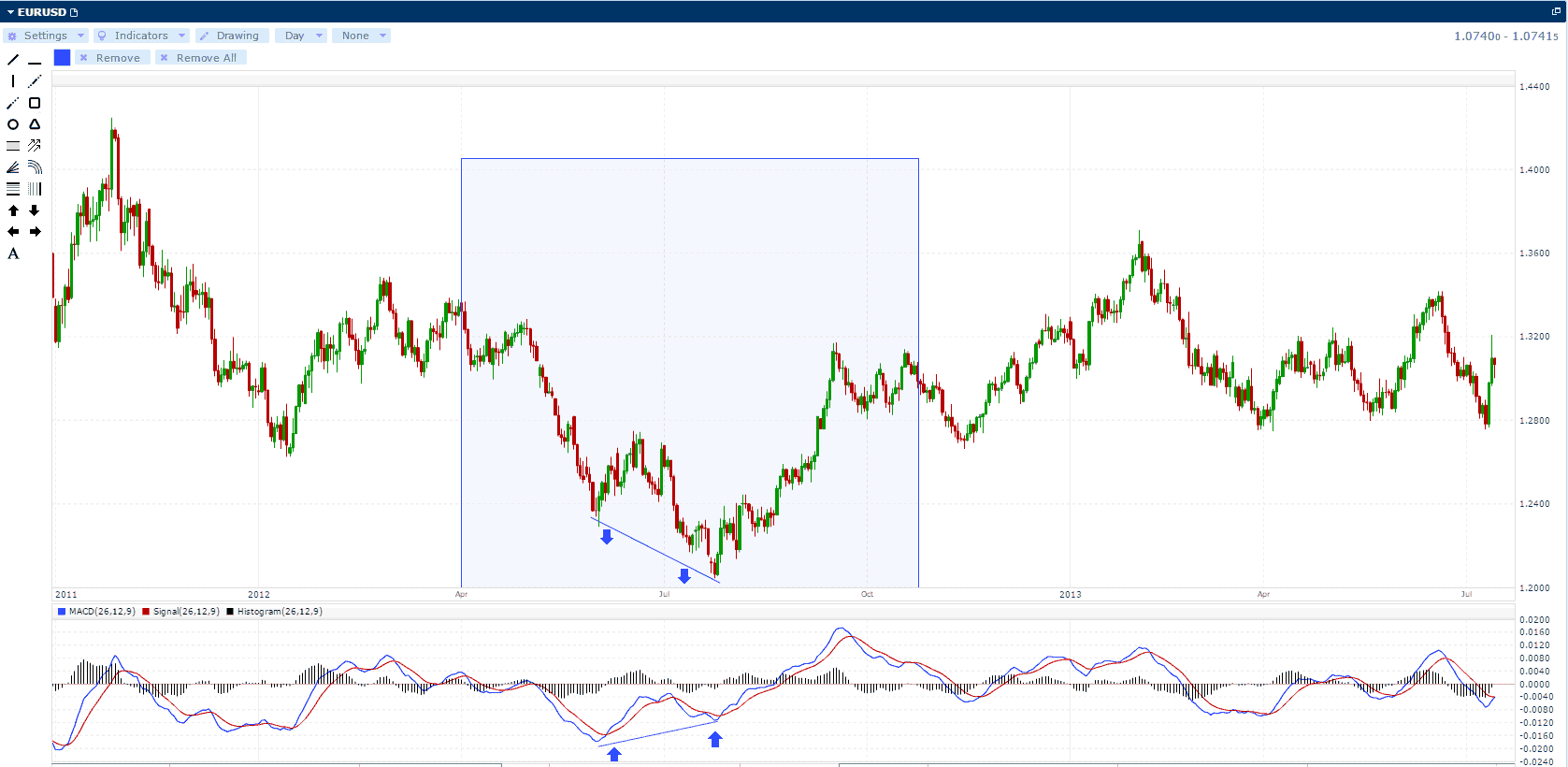 What does macd stand for and how do you use it? | SpreadCo